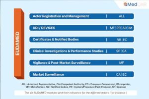 EUDAMED: Current Status, Timelines and Implementation Guide